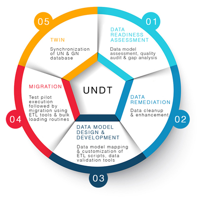 Utility Network Digital Transformation – RMSI